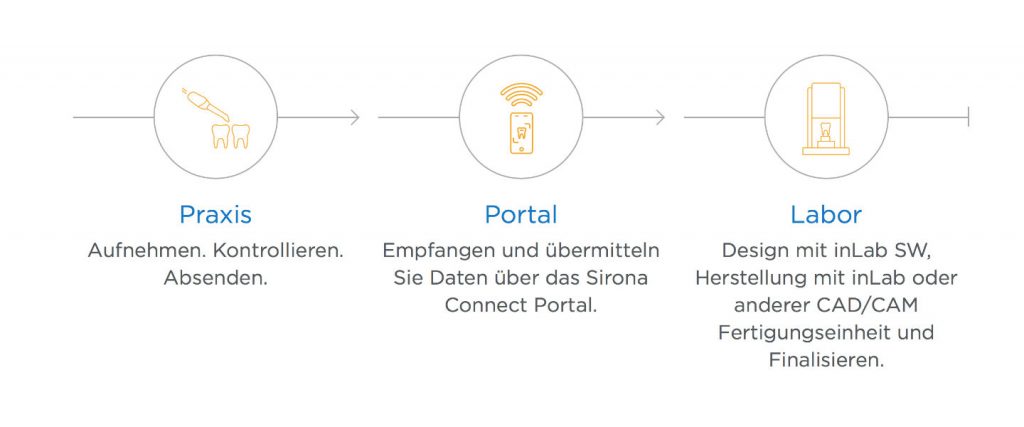 Sirona Connect • Zahnklinik Mühldorf am Inn